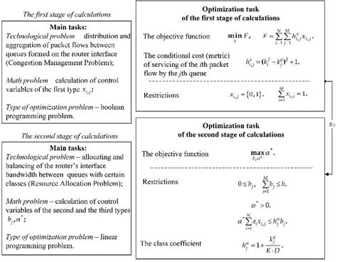 The Structure Of The Method Of Congestion Management And Balanced