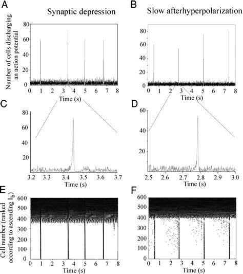 Population Spikes Pss Similar In Size And Duration Are Generated Download Scientific Diagram