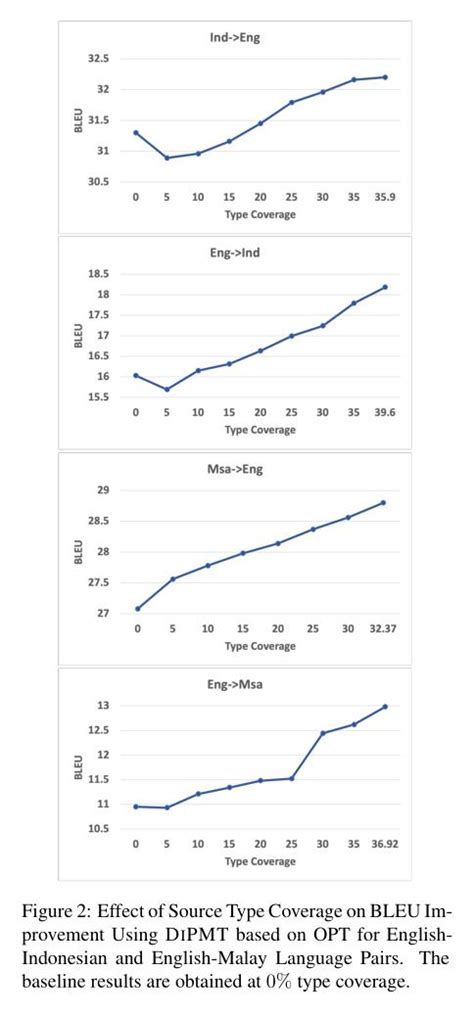 daily ai papers on twitter dictionary based phrase level prompting of
