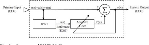 figure 3 from an adaptive eeg signal filter based on discrete wavelet