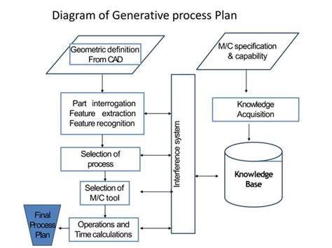 Computer Aided Process Planning Pptx