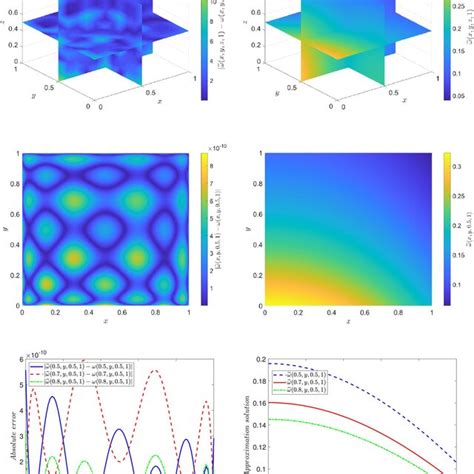 graphs of the absolute errors and approximation solutions in example 2