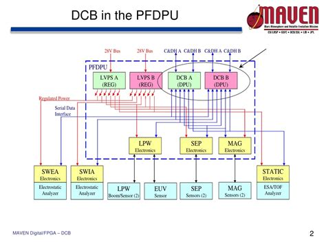 PPT MAVEN Digital FPGA Peer Review DCB Board And FPGA May