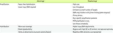 Comparison Of Target Enrichment Methods Download Scientific Diagram