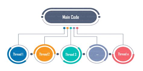 Parallelism Asynchronization Multi Threading And Multi Processing Dev Community