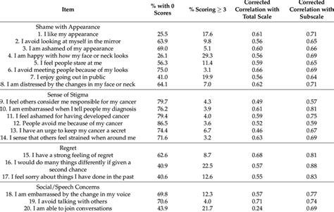 Percentage Of Low And High Item Scores And Corrected Item Correlations Download Scientific