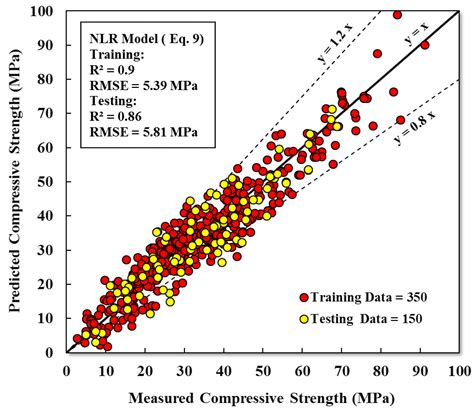 Applied Sciences Free Full Text Multifunctional Models Including An Artificial Neural