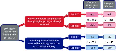 3 Input Output IO Regional Model Two Scenarios With Contrasted Download Scientific Diagram