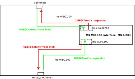 Max Throughput Rate Of Ms Mic 16g And Direction Of Traffic Routing