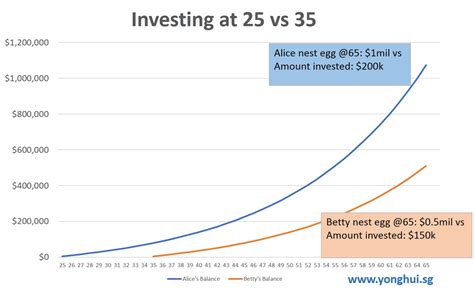 Compounding Effect Yonghui Sg