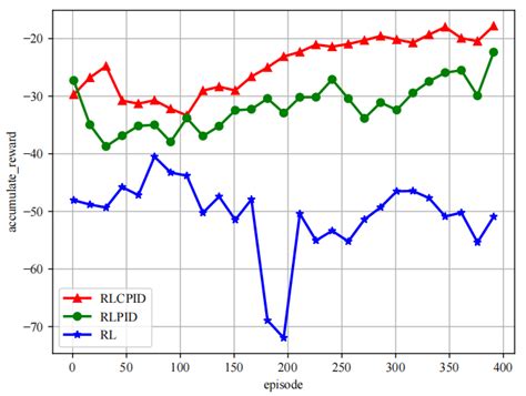 Drones Free Full Text Deep Reinforcement Learning With Corrective Feedback For Autonomous