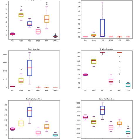 box plots of the algorithms used in the comparison download
