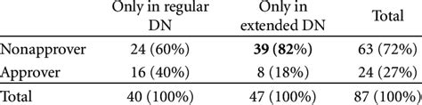 approvers in regular and extended developer networks download table