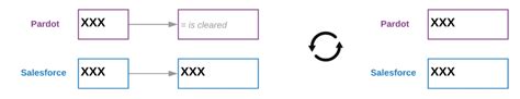 ultimate guide pardot field sync behavior and null value sync pardot