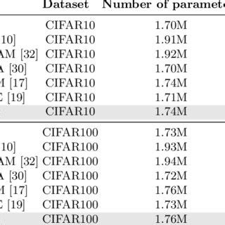 Classification Results Of Different Models On CIFAR10 And CIFAR100 Download Scientific Diagram