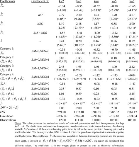Estimation Of The Correlation Between Volume Number Of Transactions