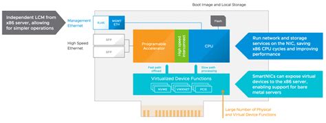 Announcing Dpu Based Acceleration For Nsx Network And Security