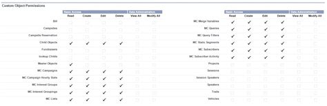 Administration Profile Object Permissions For A Detail Record