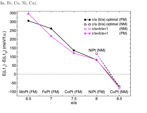 Energy Difference Between L1 1 And L1 0 Order For The Different Pt Download Scientific Diagram