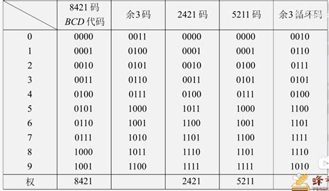 数电 【第一章 数制和码制】 Csdn博客 数电 【第一章 数制和码制】 Csdn博客