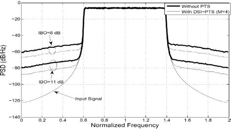 psd of the saleh model power amplifier with dsi pts for different ibo