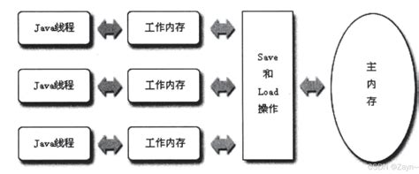 Java内存模型 Csdn博客 Java内存模型 Csdn博客