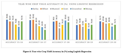 Current Agriculture Research Journal On Linkedin Forecasting Deeplearning Machinelearning