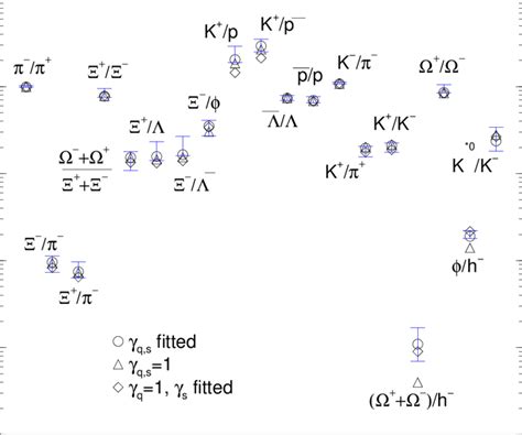 a comparison of 130 gev au au data and the three different statistical