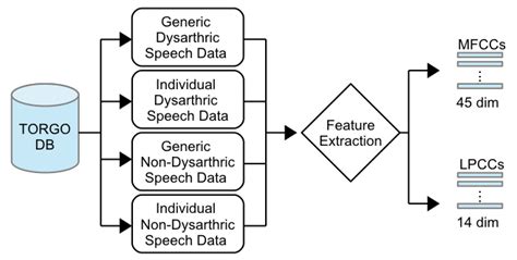 training and testing data set divisions used in experi mentation
