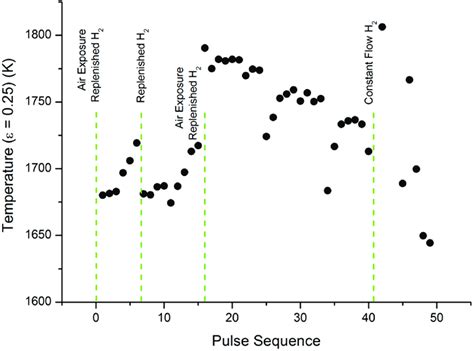 Temperature Evolution Of The Medium Temperature Phase Transition In