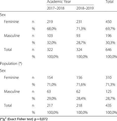 Population And Sample According To Academic Year And Sex Download Scientific Diagram