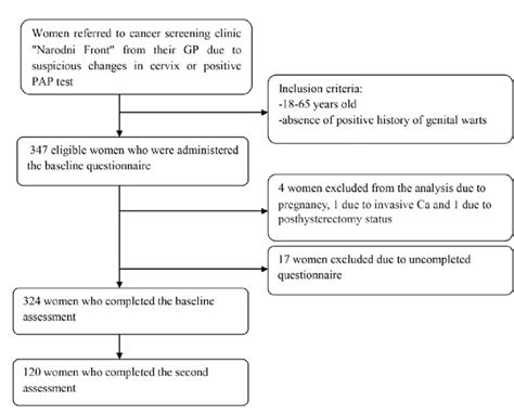 Flowchart Of Study Population Download Scientific Diagram