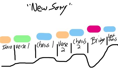 Tips For Making A Dynamics Map For Your Song Pro Audio Files