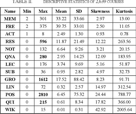 table ii from clustering analysis of academic courses based on lms