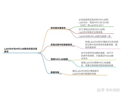 Labview和matlab联合仿真混合编程注意事项 知乎