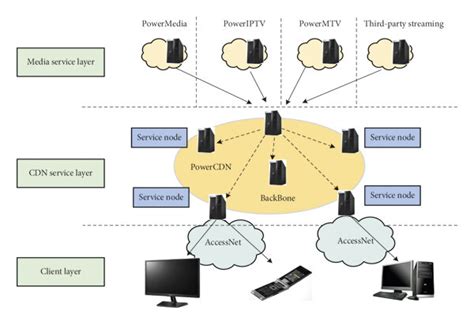 Streaming Media Video Service Platform Architecture Download Scientific Diagram