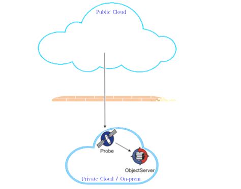 Netcool Deployment Scenarios In Hybrid Cloud Environment Netcool Deployment Scenarios In Hybrid Cloud Environment