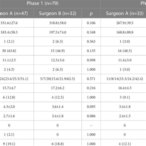 Clinicopathologic Outcomes In Laparoscopic Surgery Between Two Surgeons Download Scientific