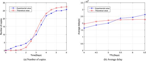 Simulation And Theoretical Result Comparison Download Scientific Diagram