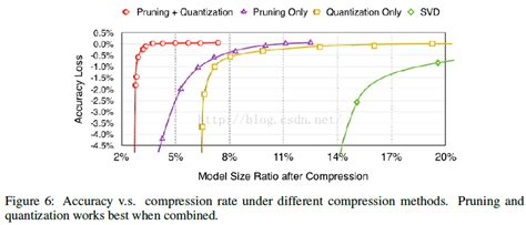 deep learning（深度学习）之（六）【深度神经网络压缩】deep compression （iclr2016 best paper