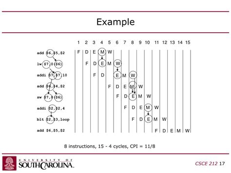 Ppt Csce 212 Chapter 6 Enhancing Performance With Pipelining Powerpoint Presentation Id 3645748