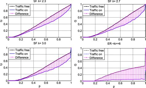 Cascading Failures Of Interdependent Networks Based On Different Download Scientific Diagram