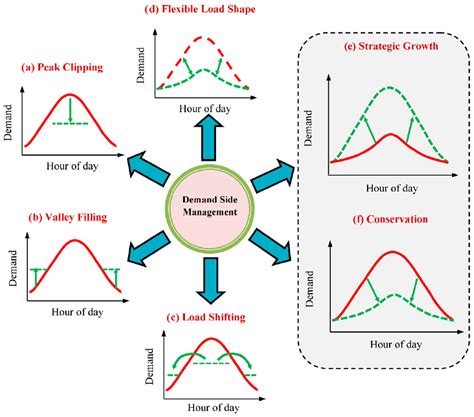 Sustainability Free Full Text Intelligent Demand Side Management
