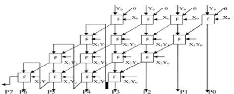 Figure 2 From A Survey On Multiply Accumulate Unit Semantic Scholar