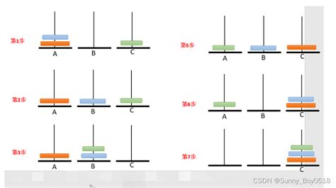 用python定义一个函数，用递归的方式模拟汉诺塔问题定义一个函数用递归的方式模拟汉诺塔问题三个柱子分别为a、b、c其中a柱子上有 Csdn博客