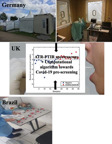 Ultrarapid On Site Detection Of Sars Cov 2 Infection Using Simple Atr Ftir Spectroscopy And An