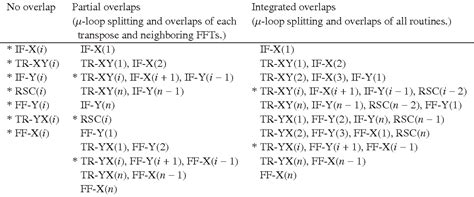 table 1 from computation communication overlap techniques for parallel