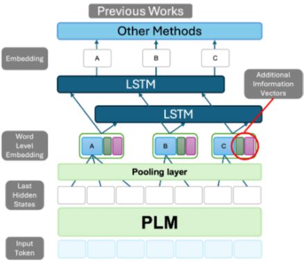 논문 리뷰 Dependency Parsing with the Structuralized Prompt Template