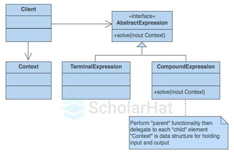 Interpreter Design Pattern A Quick Learning