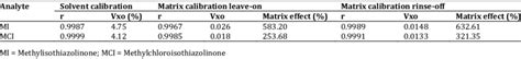 Matrix Effect And Linearity Parameter In Solvent Extraction And